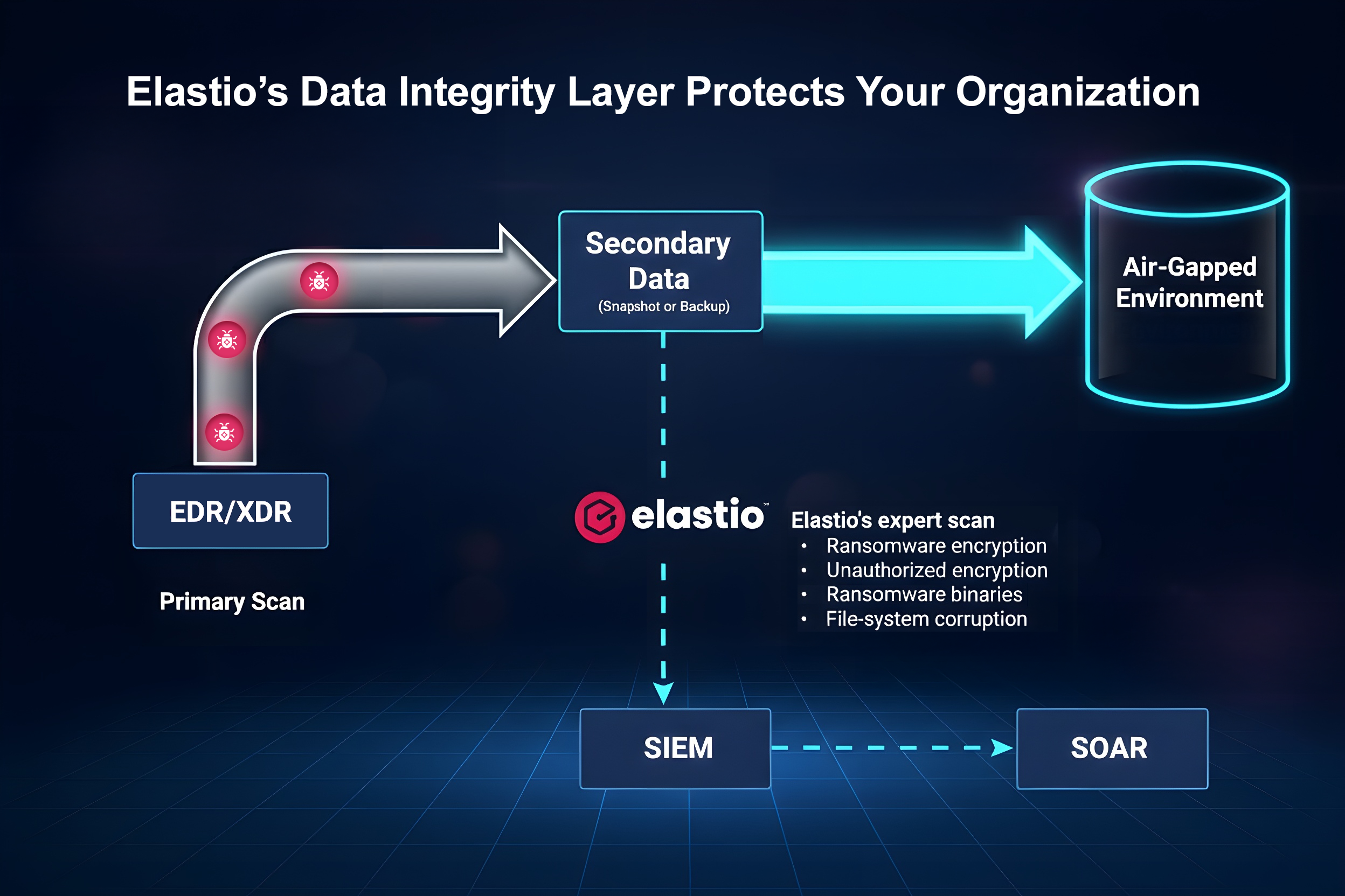 Elastio verifies data integrity so you can always recover. | Elastio